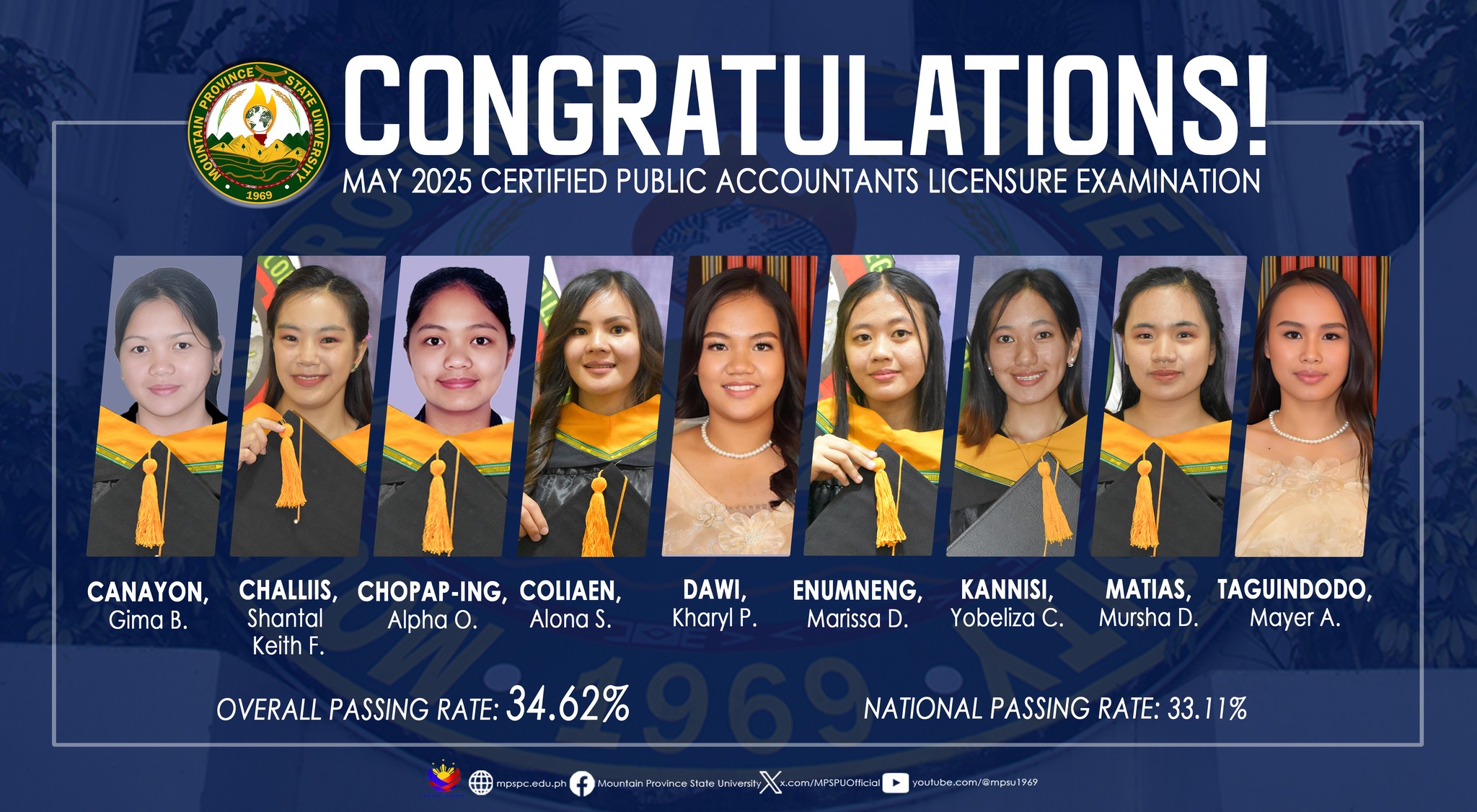 𝗠𝗣𝗦𝗨 𝘀𝘂𝗿𝗽𝗮𝘀𝘀𝗲𝘀 𝗡𝗣𝗥 𝗶𝗻 𝗠𝗮𝘆 𝟮𝟬𝟮𝟱 𝗖𝗣𝗔𝗟𝗘; 𝗽𝗿𝗼𝗱𝘂𝗰𝗲𝘀 𝟵 𝗻𝗲𝘄 𝗖𝗣𝗔𝘀 - Mountain ...